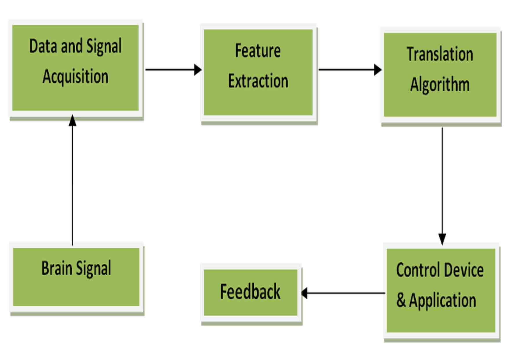 What is brain computer interface? - Akhilesh Mittal Akhilesh Mittal